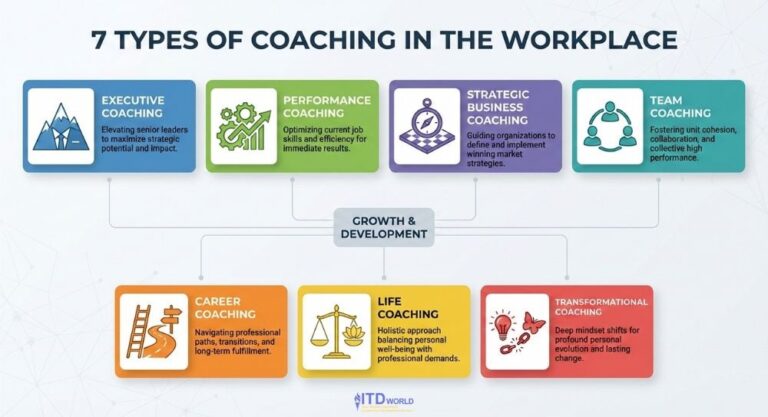 7 Types of Coaching in the Workplace: A Practical Guide | ITD World