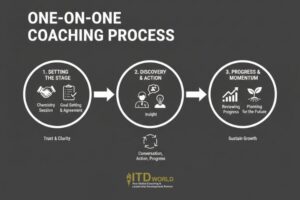 One-on-one Coaching: The Art of the Breakthrough | ITD World