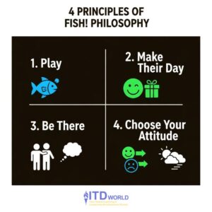 Fish Philosophy: Creating a Joyful & Productive Workplace | ITD World