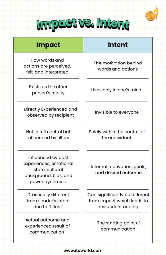 Intent vs Impact in the Workplace: How to Close the Gap | ITD World